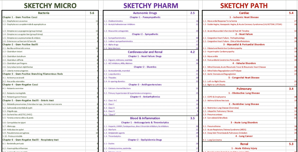 Sketchy Medical: The Complete Guide for Preclinical