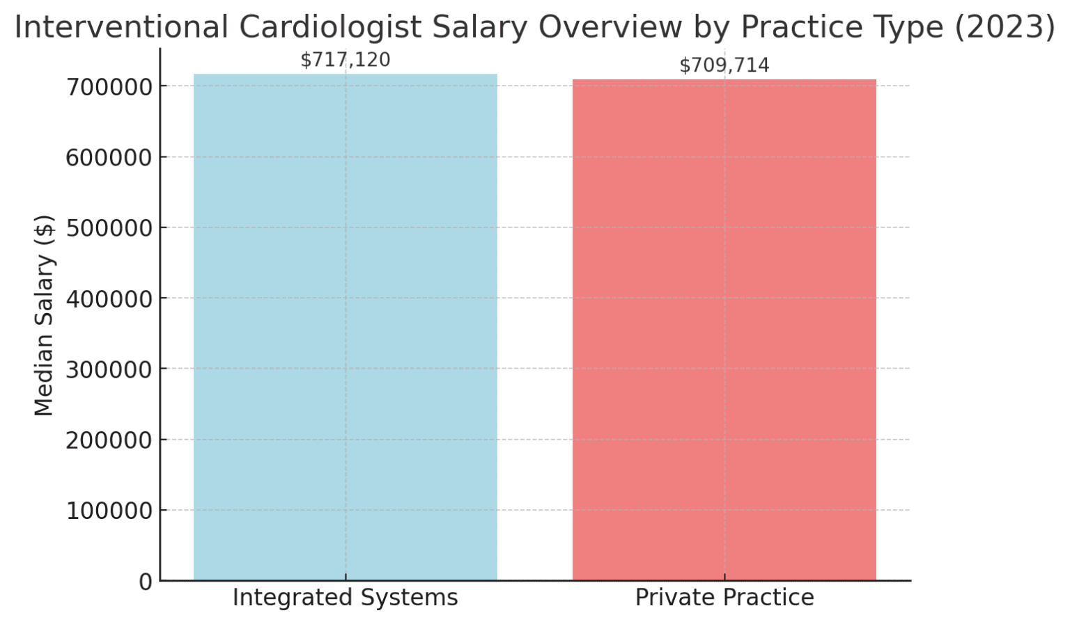 Interventional Cardiologist Salary: A Guide for 2024